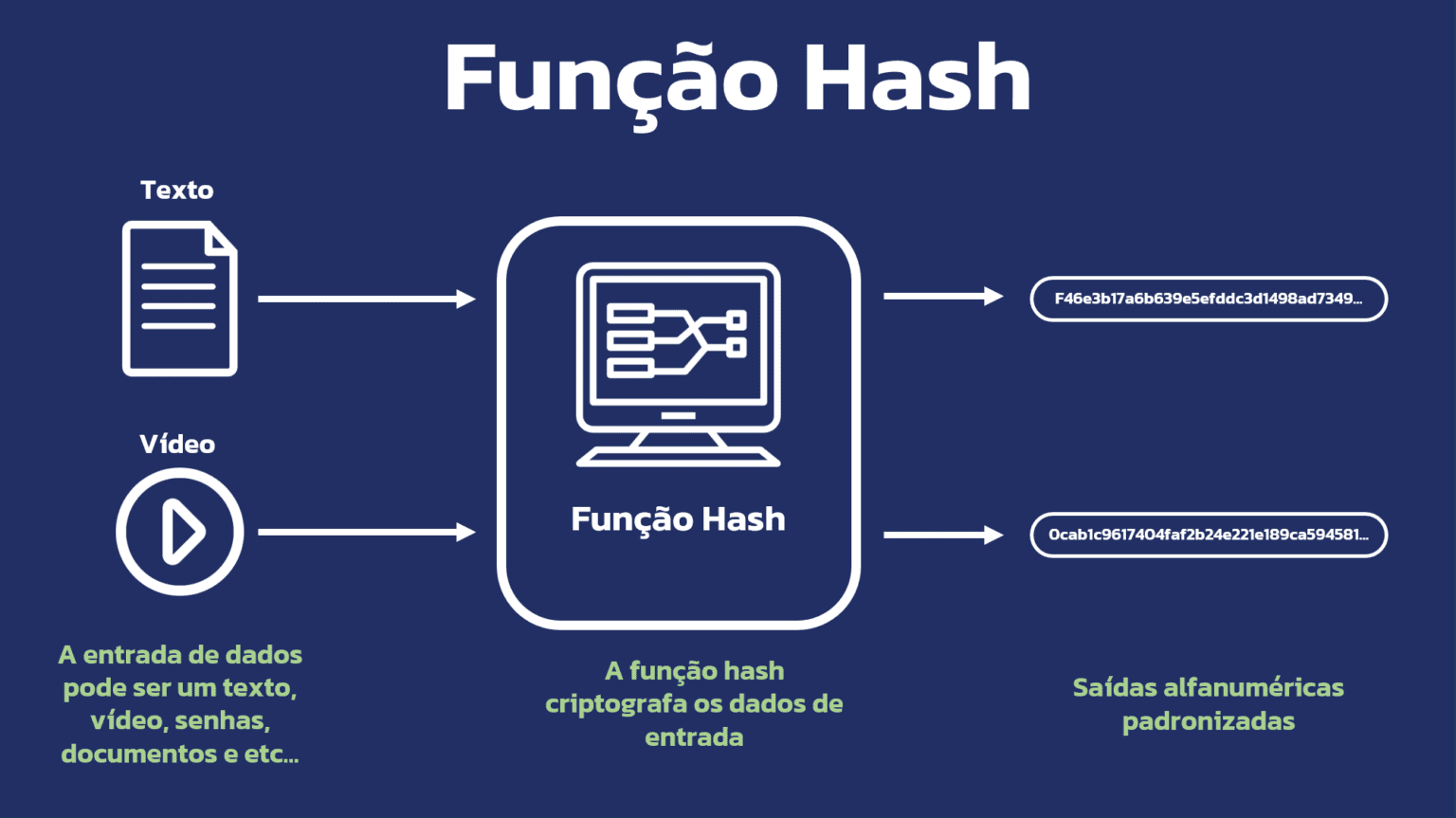 Entendendo Funções Hash: O que são e como funcionam
