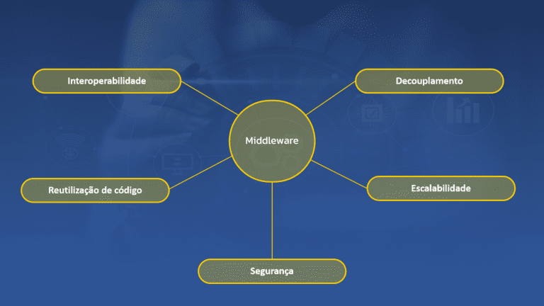 Entendendo Middleware: Quando, Como e Por Que Utilizá-lo