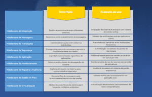 Entendendo Middleware: Quando, Como e Por Que Utilizá-lo