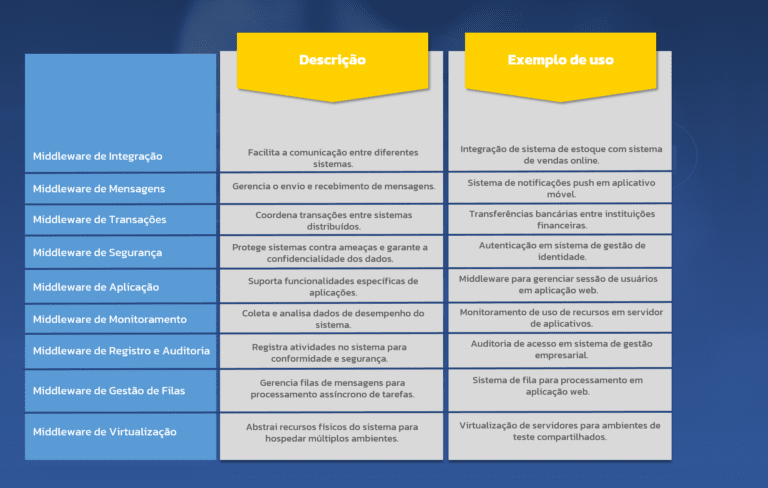 Entendendo Middleware: Quando, Como e Por Que Utilizá-lo